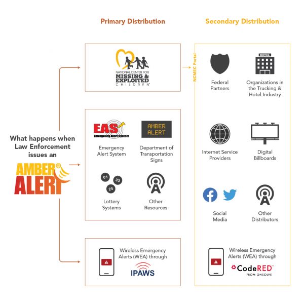 Today’s Events, 28 years ago, lead to the creation of the Amber Alert ...